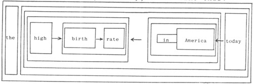 “Three: Box diagrams” in “Graphic Representation of Models in Linguistic Theory” on Digital ...