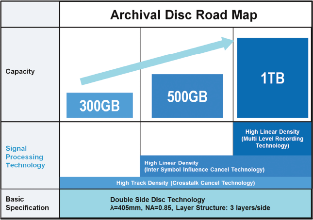 “23. The Role of Optical Storage Technologies in Future Digital ...